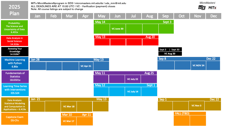 Statistics and Data Science MicroMasters