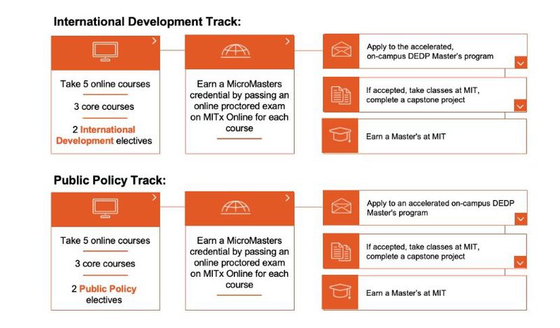 Data, Economics, and Design of Policy MicroMasters